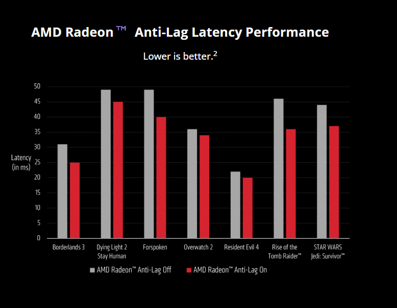 AMD Radeon Uncovered: AMD Radeon Anti-Lag